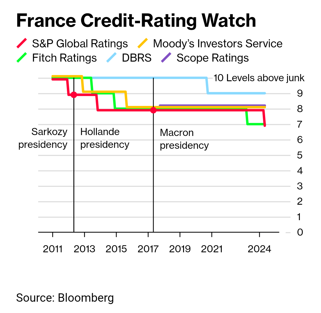 basil10 • Bloomberg: S&P ударило по Франции понижением рейтинга