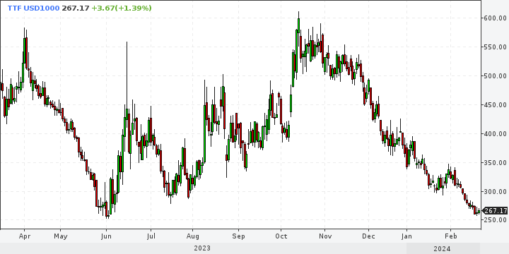 basil10 • Bloomberg: Европейские газовые трейдеры задаются вопросом, когда восстановится спрос