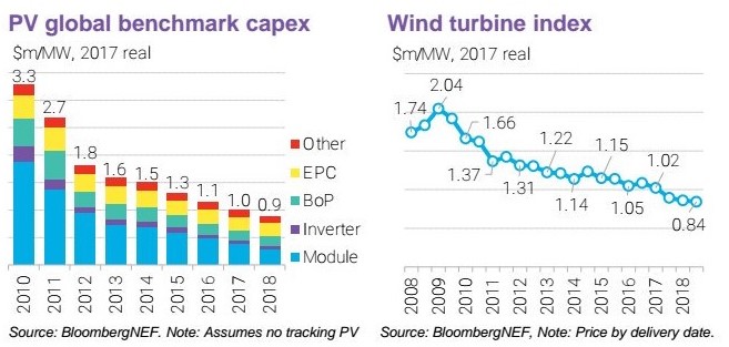 Herz • BNEF: Солнечная и ветровая энергетика производят самую дешевую ...