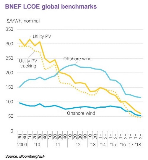 Herz • BNEF: Солнечная и ветровая энергетика производят самую дешевую ...